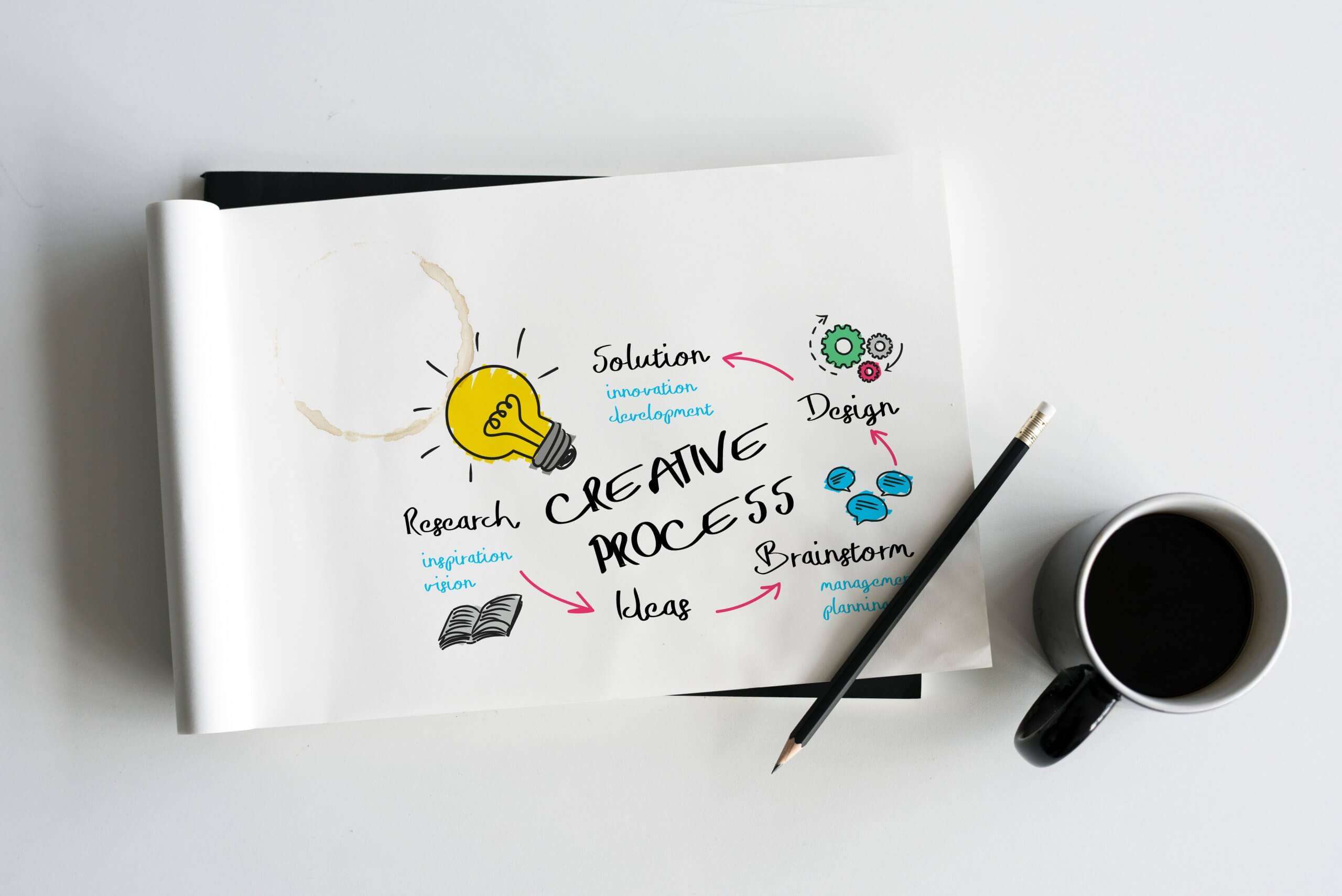 Creative Process Development Ideas Diagram